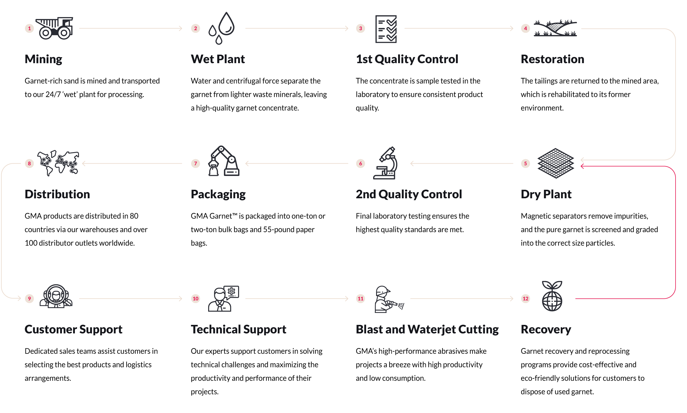 Our Global Operations | GMA Garnet Group