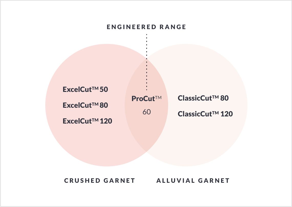 Waterjet Garnet Products | GMA Garnet Group