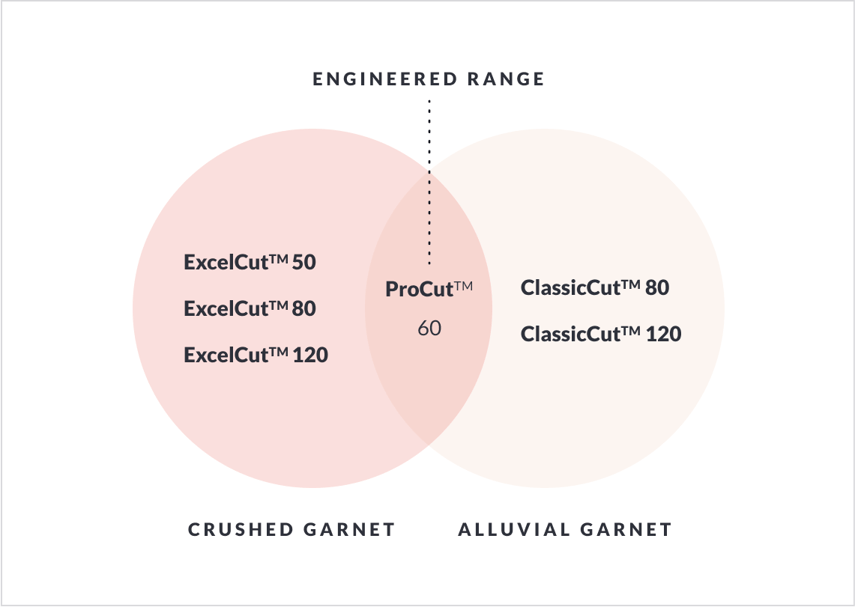Waterjet Garnet Products | GMA Garnet Group
