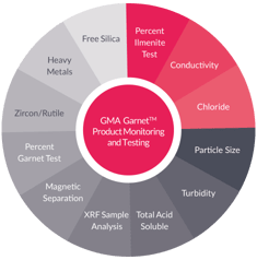 Our Global Operations | GMA Garnet Group