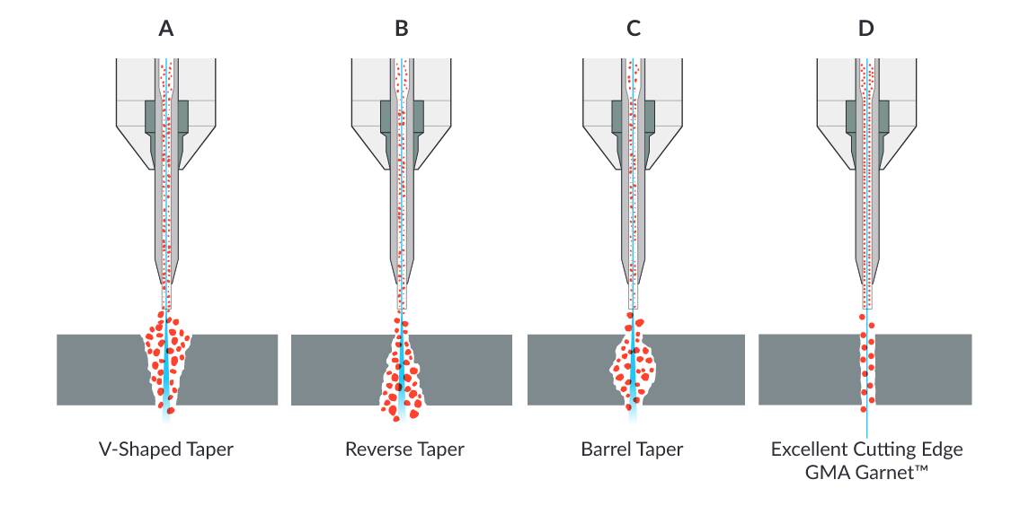 JetTalk: Managing taper in abrasive waterjet cutting with GMA ClassicCut™
