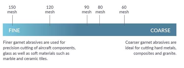 JetTalk: Optimal combination of waterjet nozzle, orifice and GMA Garnet ...