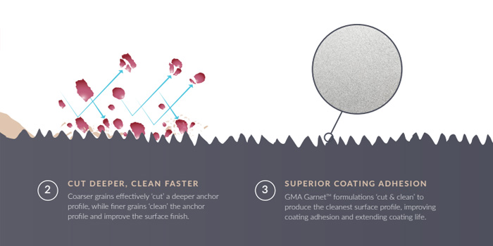 GMA ToughBlast™ | Garnet Abrasive | GMA Garnet Group